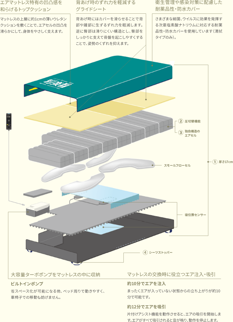 ここちあ利楽flow | パラマウントベッド株式会社 | PARAMOUNT BED